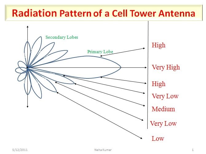 rf-radiation-pattern – Wire America