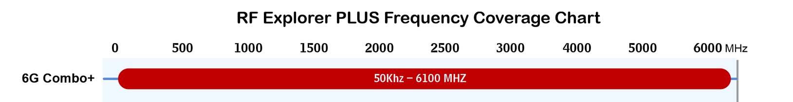 RF-Explorer-Range – Wire America
