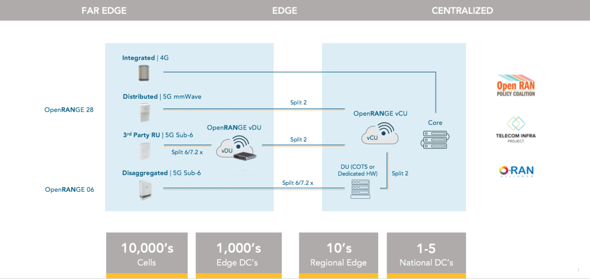 Open-RAN-Flexible-Archit-Diagram – Wire America